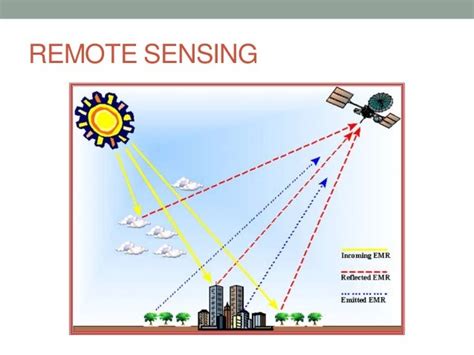 Remote Sensing And Gis