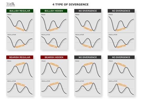 Trade It Shem Types Of Divergence