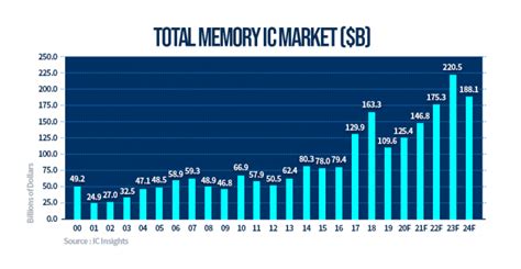 TOTAL MEMORY IC MARKET SK Hynix Newsroom