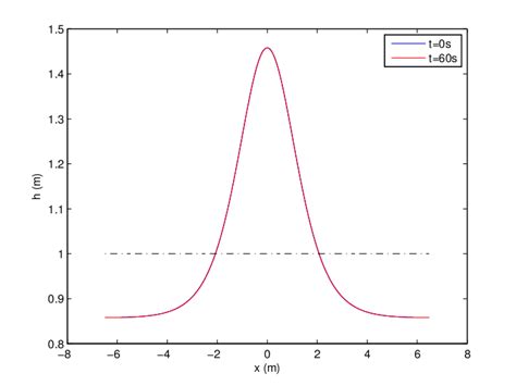Propagation Of A Strongly Nonlinear Cnoidal Wave Over A Periodic