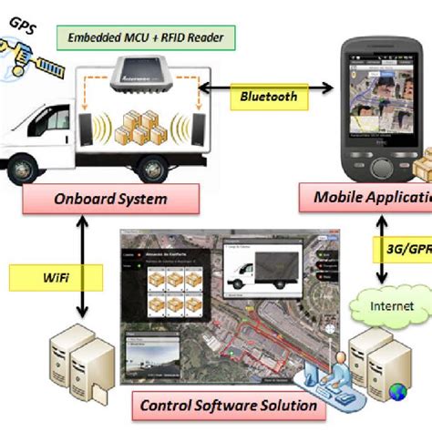 Web Application Interface Download Scientific Diagram