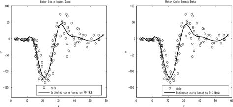 Figure 1 From Predictive Information Criteria For Bayesian Nonlinear
