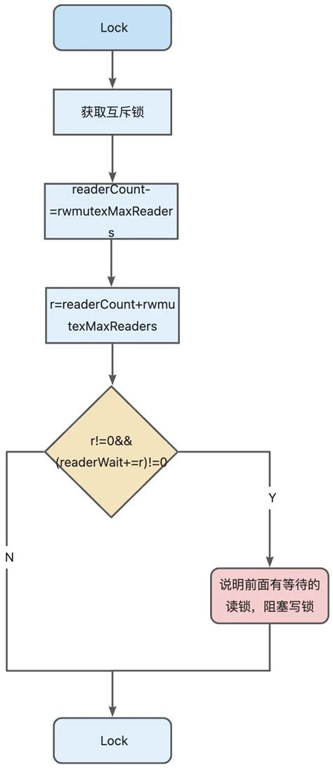 从源码深入理解读写锁 golang golang教程网
