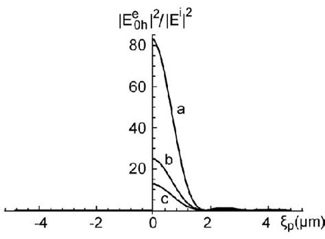The Double Diffracted Beam Intensity Distribution On The Focal Plane In
