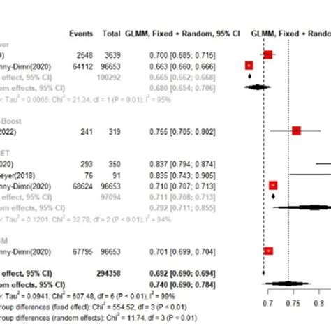 Figure Accuracy Of The Machine Learning Based Model In The Test Set