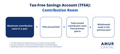 Tfsa Contribution Limit 2024 Five Things You Need To Know