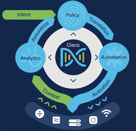 Cisco Digital Network Architecture Dna Datnes Bilişim AŞ