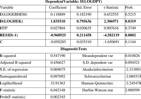 The Results Of Error Correction Model Download Scientific Diagram