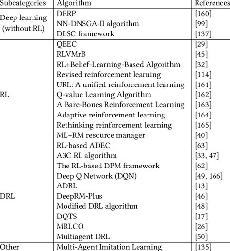 Machine Learning Methods Used In Scheduling Of Cloud Download Scientific Diagram