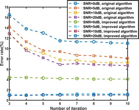 Error Rate Under Different SNR The Error Rate Performances Of The Download Scientific Diagram