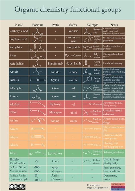 Table Of Functional Groups And Simple Diagram Functional Gro