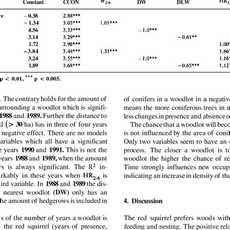 Regression Models Of Presence Absence In Separate Years Download Table