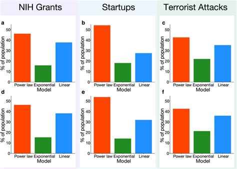 Predicting Temporal Dynamics In Science Entrepreneurship And Download Scientific Diagram