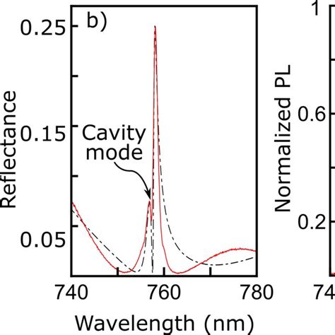 Measured Reflection And Photoluminescence Spectra Of A Cavity Sample Download Scientific