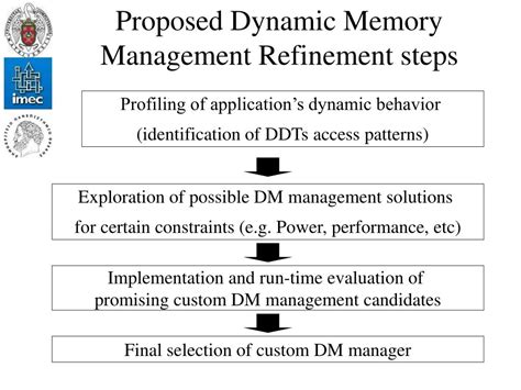 Ppt Dynamic Memory Management For New Embedded Systems Powerpoint