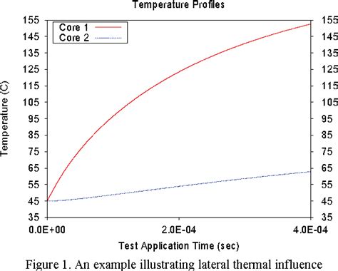 Figure 1 From Thermal Aware Test Scheduling For Core Based Soc In An