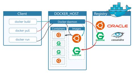 Docker Play With Docker 실습