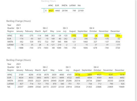 Solved Creating Dynamic Dax Formula For Below Scenario Microsoft