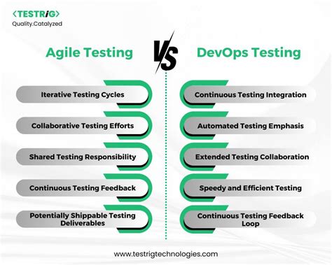 Comparison Chart For Agile And Devops Testing Testrig Technologies