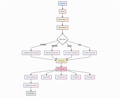 Graphscribe Building An Agent Driven Visual To Markdown Extraction System By Pawan Kumar