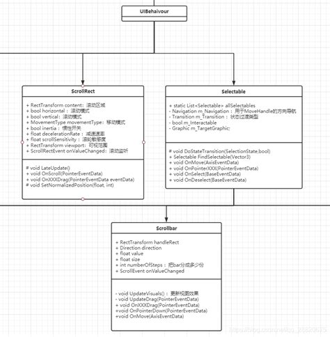 ugui源码分析：scrollbar与scrollrect滑动列表组件 updatescrollbars csdn博客