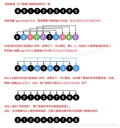 各种排序算法的分析与比较各种排序算法的综合分析比较 Csdn博客 各种排序算法的分析与比较各种排序算法的综合分析比较 Csdn博客
