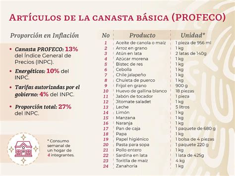 Artículos De La Canasta Básica Profeco Paquete Contra La Inflación