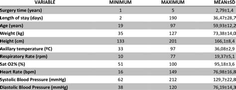 Descriptive Analysis Of Continuous Quantitative Variables About The Download Scientific Diagram