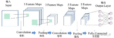 毕业设计选题 基于深度学习的人流量预测系统 人工智能 Yolo 计算机视觉校园人流量预测模型 Csdn博客