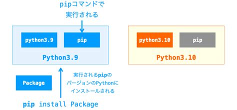 【python】”pip Install” と “python M Pip Install” の違い だえうホームページ