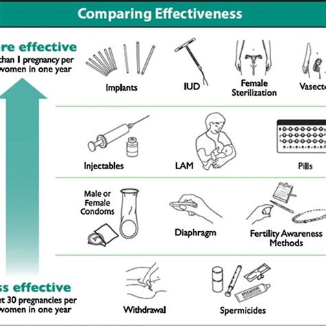 Effectiveness Of Contraception Download Scientific Diagram