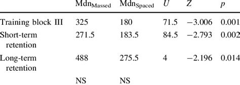 Whitney And Wilcoxon Signed Rank Tests To Compare Median Completion Download Scientific