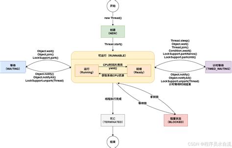 【java第70集】java线程的生命周期详解java线程生命周期 Csdn博客