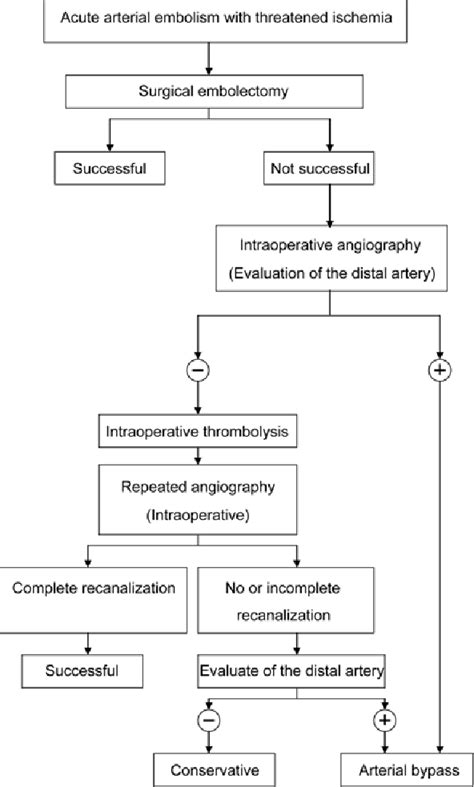 Arterial Embolism