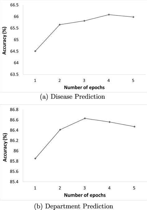 The Prediction Accuracy With Different Epochs When The Learning Rate Download Scientific