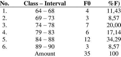 Frequency Distribution Of Practicality Questionnaire Score Download Scientific Diagram