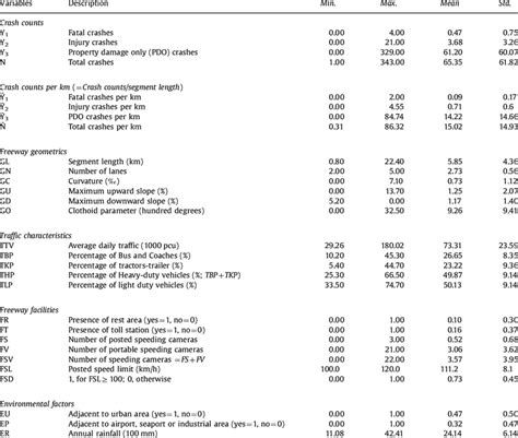 Descriptive Statistics For Crash Data And Explanatory Variables Download Scientific Diagram