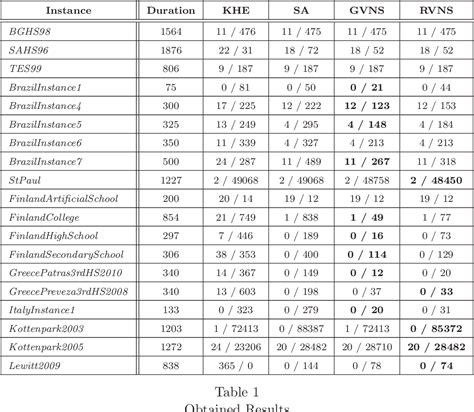 Table 1 From A Sa Vns Approach For The High School Timetabling Problem