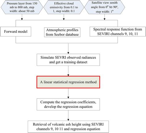 Retrieval Of Volcanic Ash Height From Satellite‐based Infrared