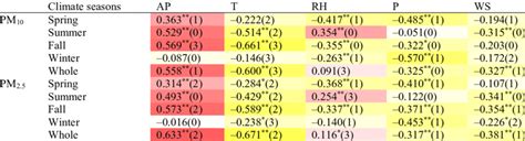 Spearman Correlation Coefficient Of Current Meteorology Factors And