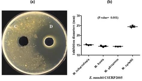 Figure 5 From The Enterococcus Secretome Inhibits The Growth Of