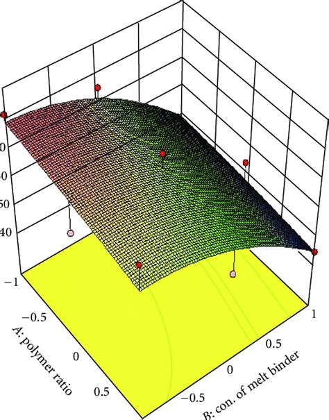 Response Surface Plot For Q 1 Download Scientific Diagram