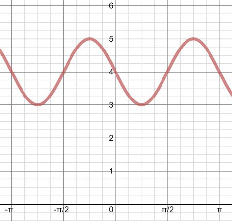 Trig Functions And Graphs