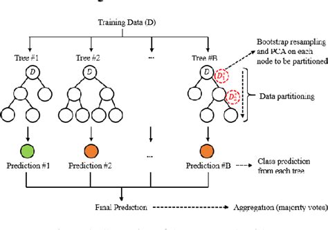 Figure 4 From Rotation Double Random Forest Algorithm To Predict The Food Insecurity Status Of