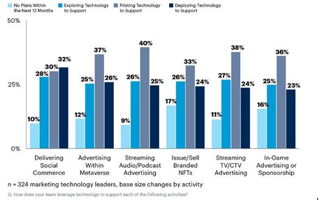 Marketers Use Just 42 Of Their Martech Stack Capabilities Digital Marketing Solutions
