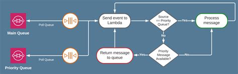 implement the priority queue pattern with sqs and lambda luc van donkersgoed s notes
