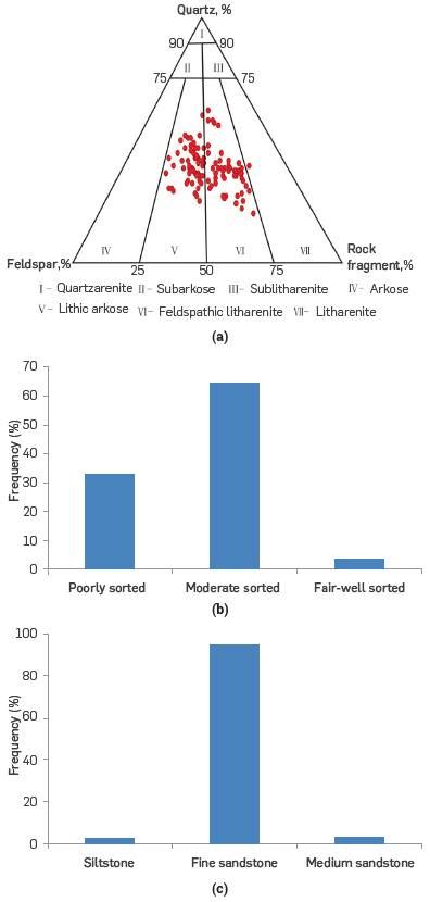 Quantitative Evaluation Of The Diagenesis And Porosity Evolution Of Tight Sandstone Reservoirs