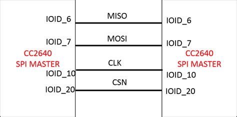 Ccs Cc2640 When Cc2640 Serves As Spi Slave How To Configure The Spi Csn So That Spi Slave Can