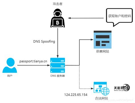 【kali网络安全】dns攻击（劫持和欺骗）与网络钓鱼的模拟和预防（2）kali Dns劫持 Csdn博客