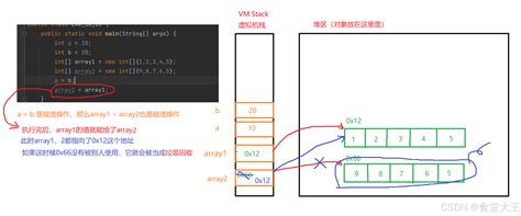Java数组 Csdn博客